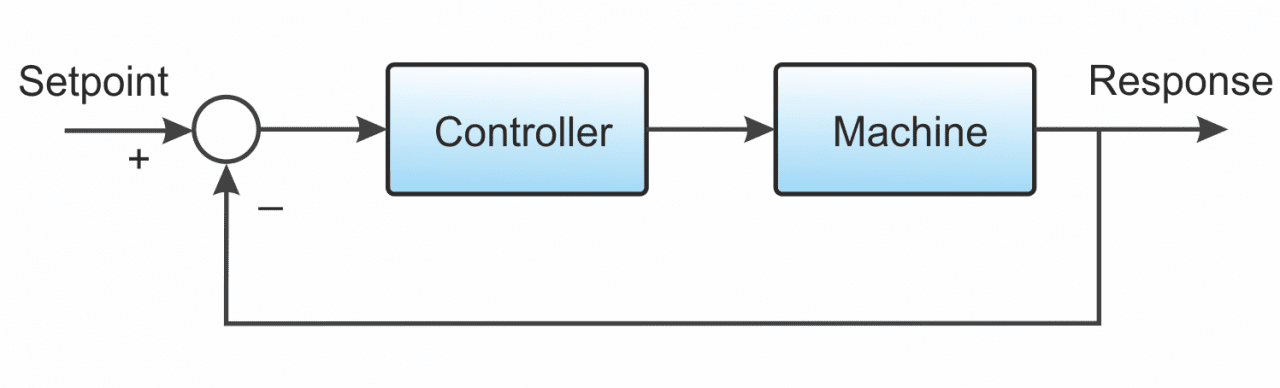 Closed Loop Control - Controllab